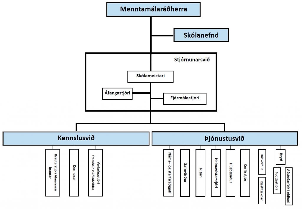 Skipurit - Framhaldsskólinn á Laugum